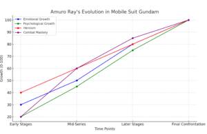 Amuro Ray's Evolution in Mobile Suit Gundam : 7 Key Milestones of ...