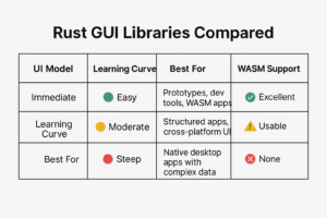 Rust GUI Libraries Compared : egui vs iced vs druid [2025 Full Review] Rust GUI Libraries ...